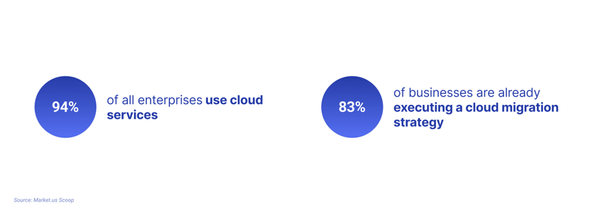 5 Steps of On-Premise to Cloud Migration: Strategy Guide