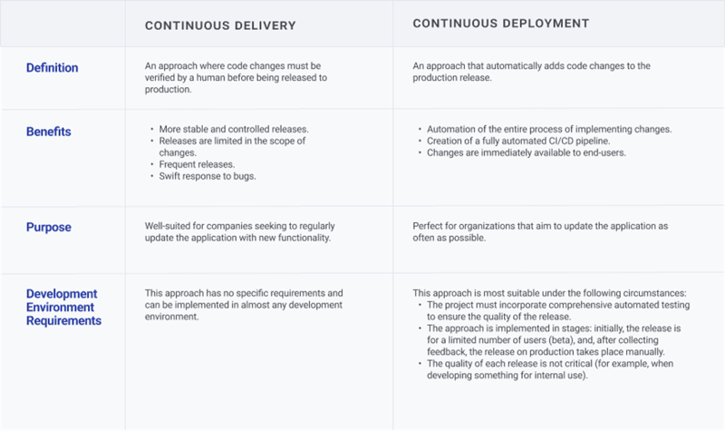 Continuous Integration vs Continuous Delivery | Coherent Solutions