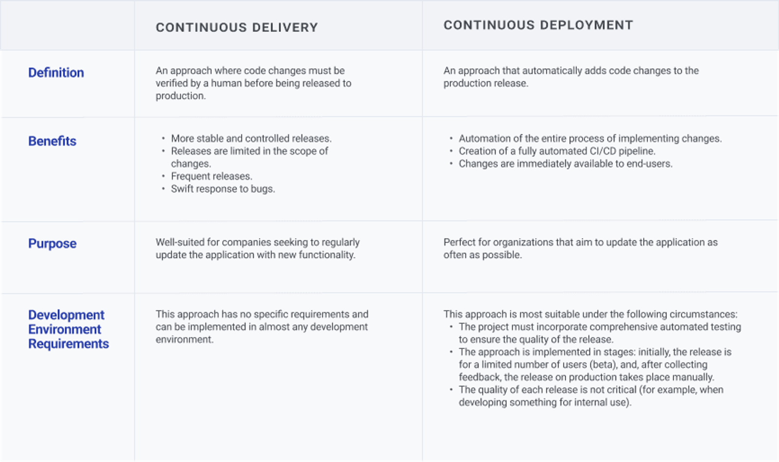 Continuous Integration vs Continuous Delivery | Coherent Solutions Continuous Integration vs Continuous Delivery | Coherent Solutions