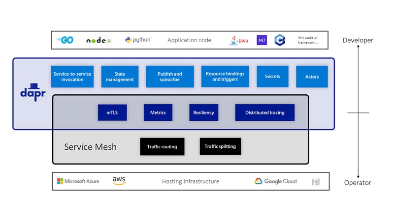 Dapr For Microservices Development A Complete Guide