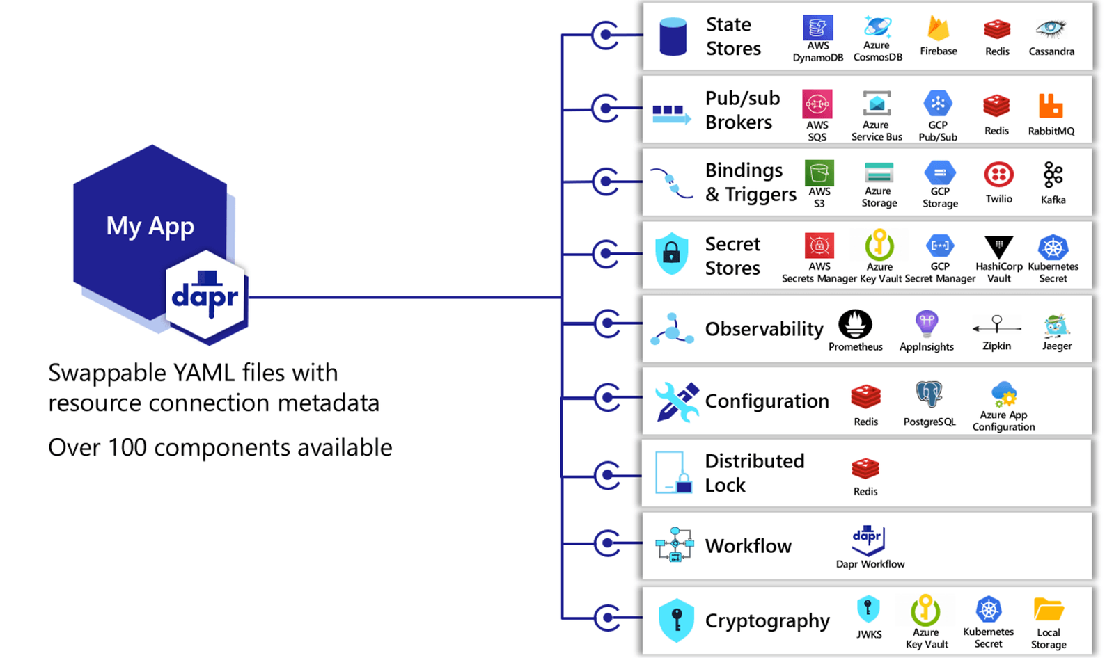 DAPR for Microservices Development: A Complete Guide