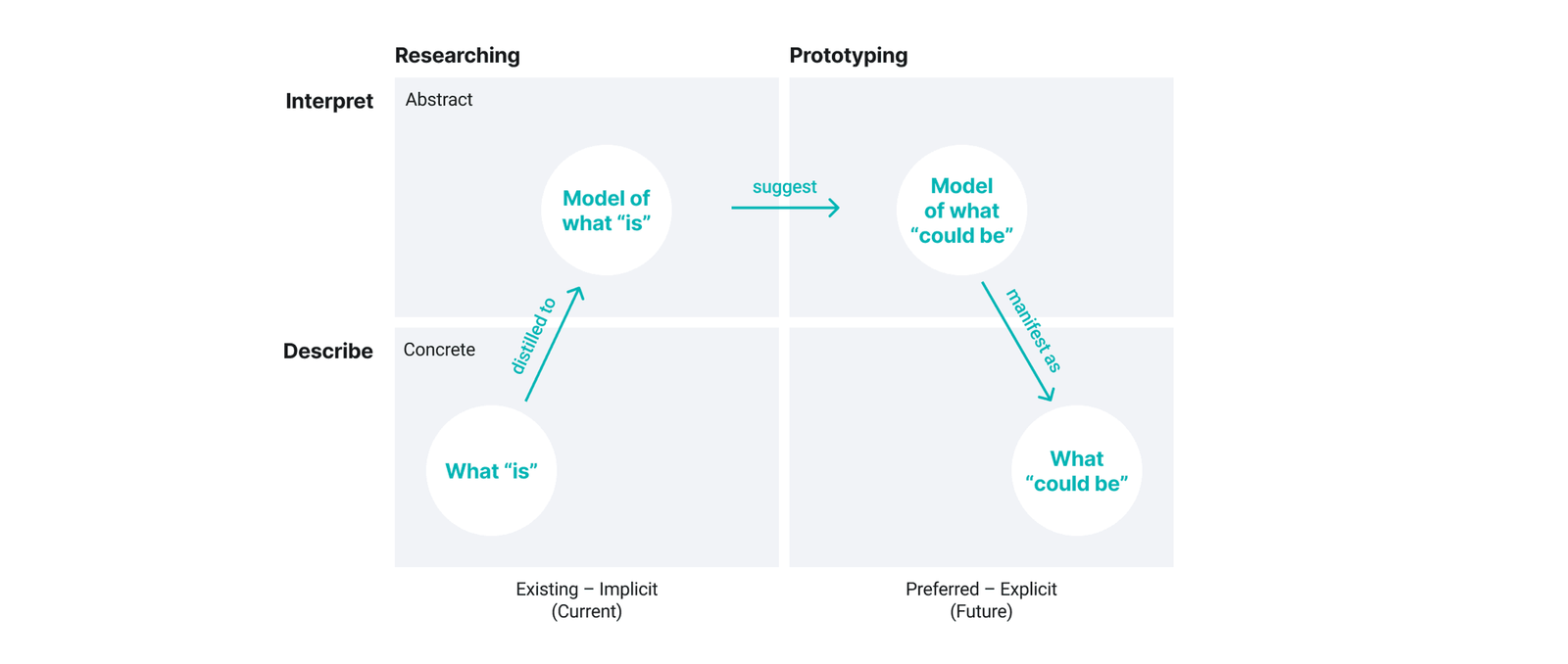 Models in Design: “What Is” vs “What Could Be” in the Design Process