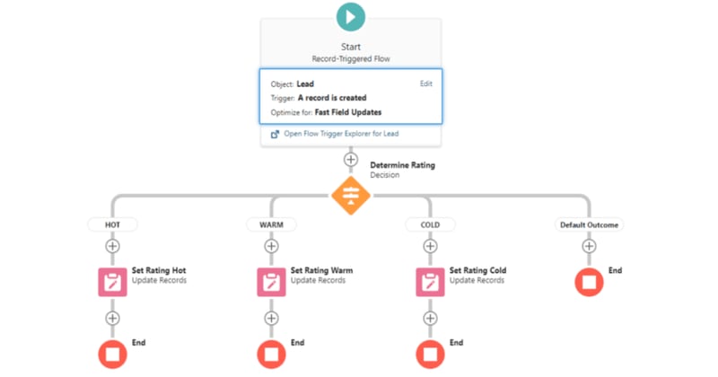 Lead Management in Salesforce: 6 Best Practices
