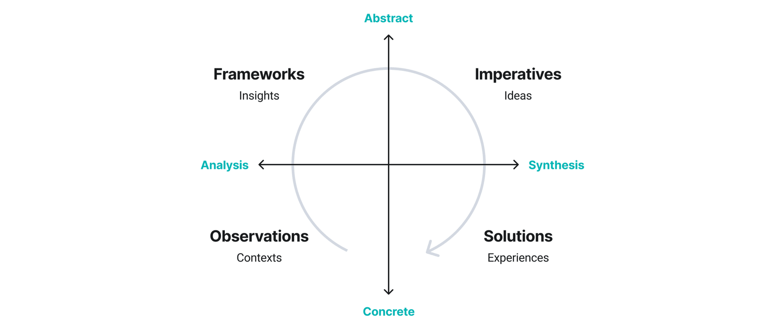 Models in Design: “What Is” vs “What Could Be” in the Design Process