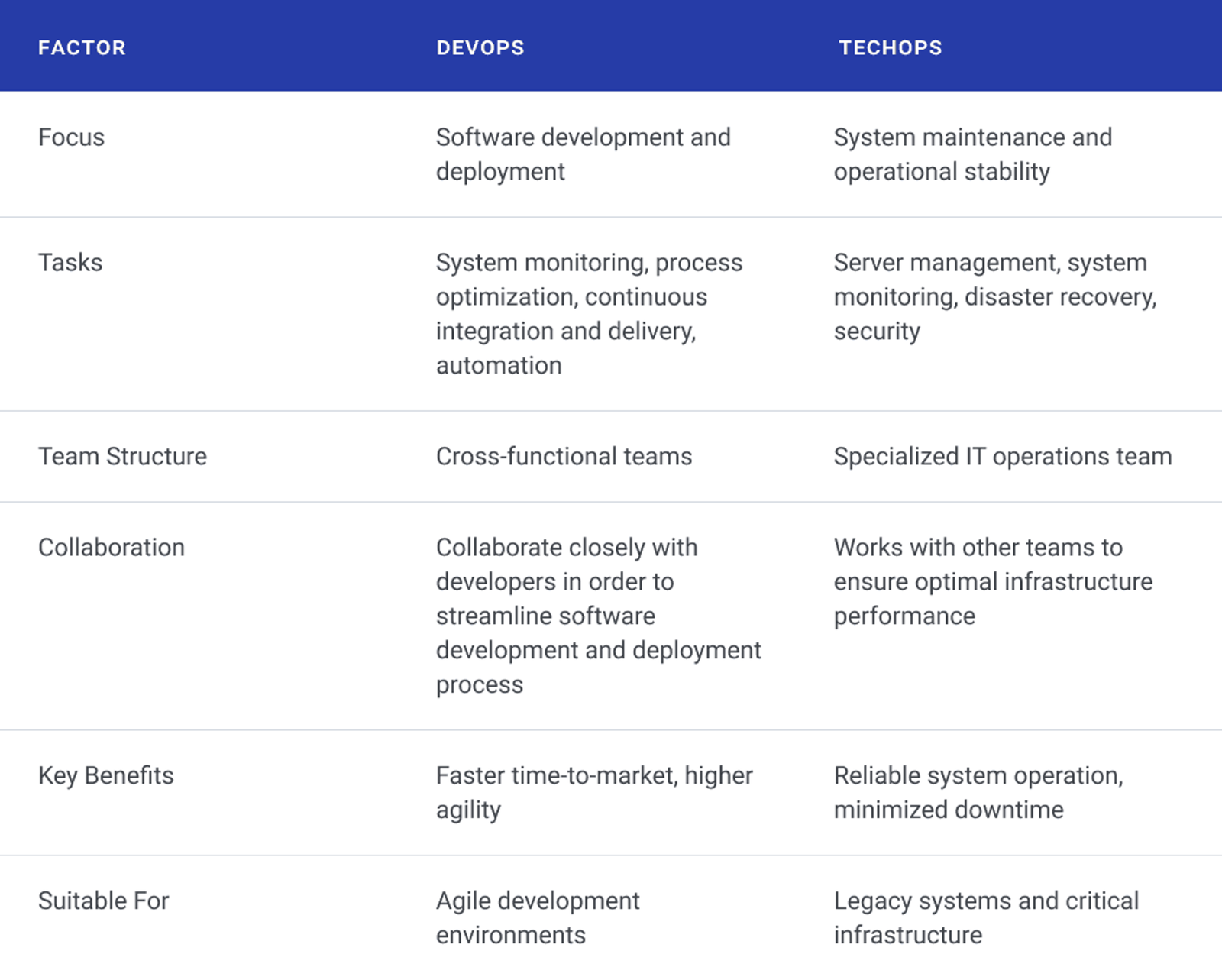 TechOps vs DevOps: Comparison & What to Choose