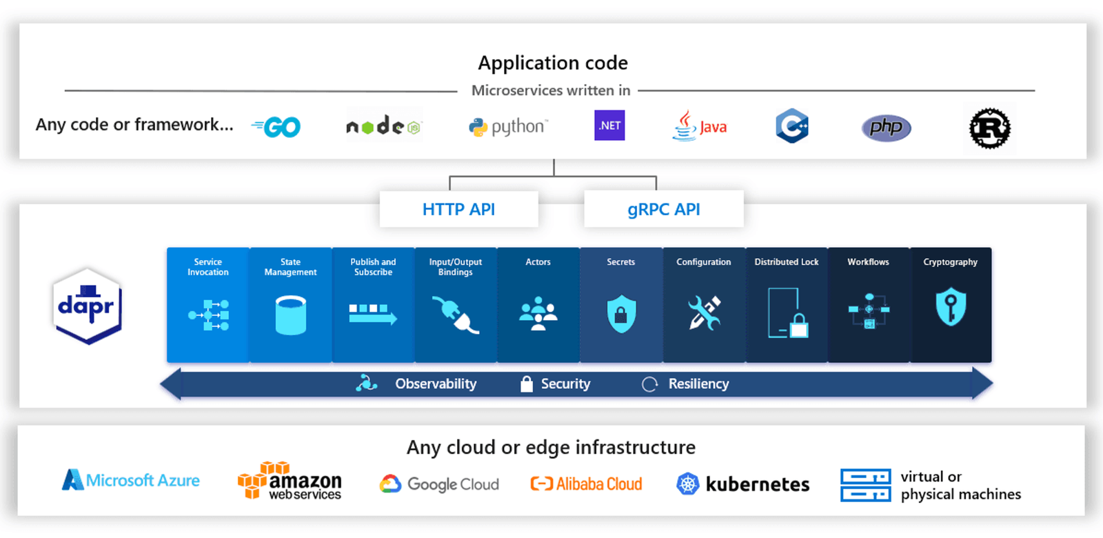 Dapr For Microservices Development A Complete Guide