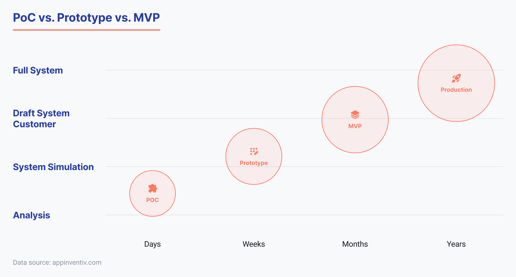 Proof of Concept, Prototype, and MVP: Product Validation Stages Guide