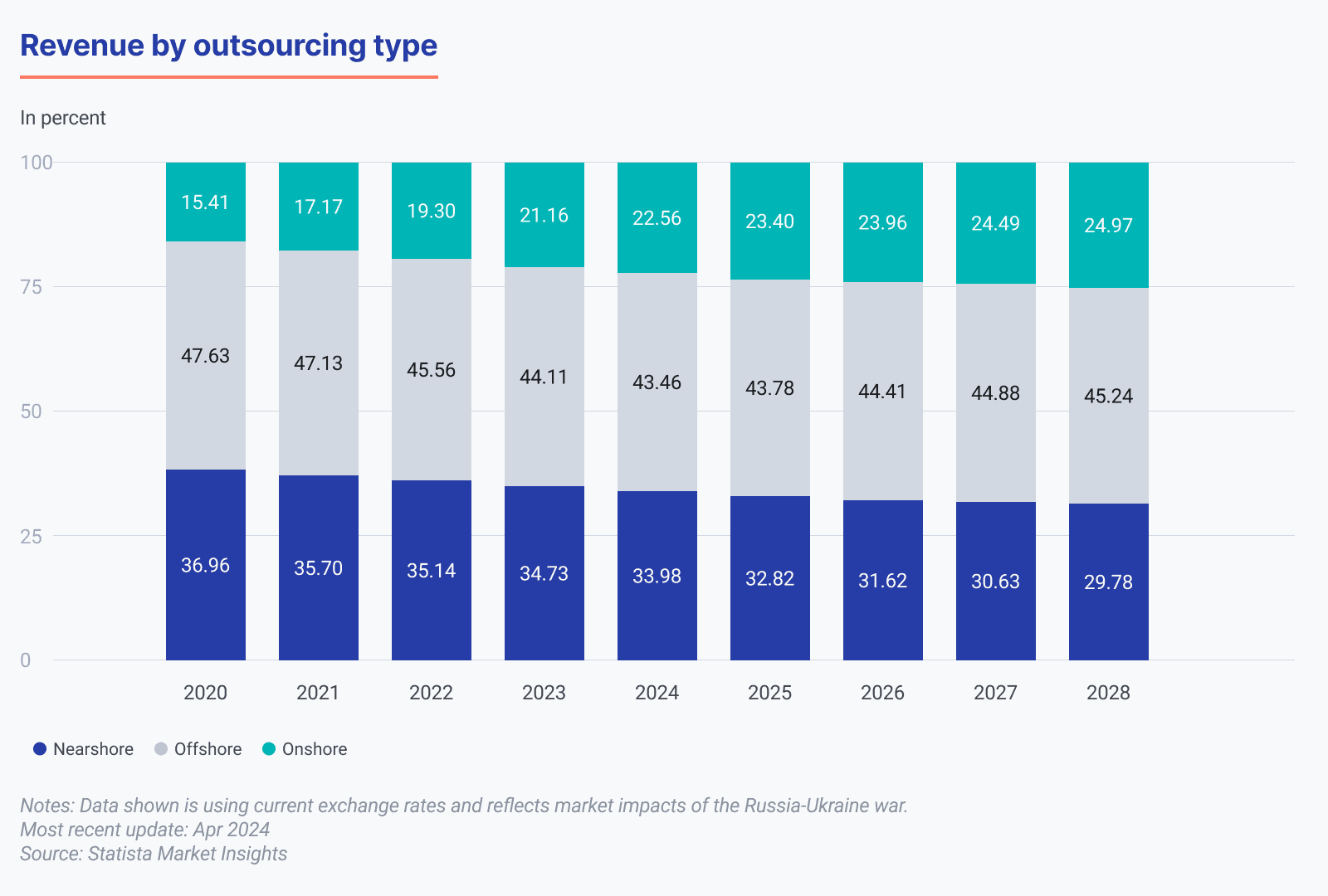 IT Outsourcing Services: Pros & Cons, Costs, 2025 Trends