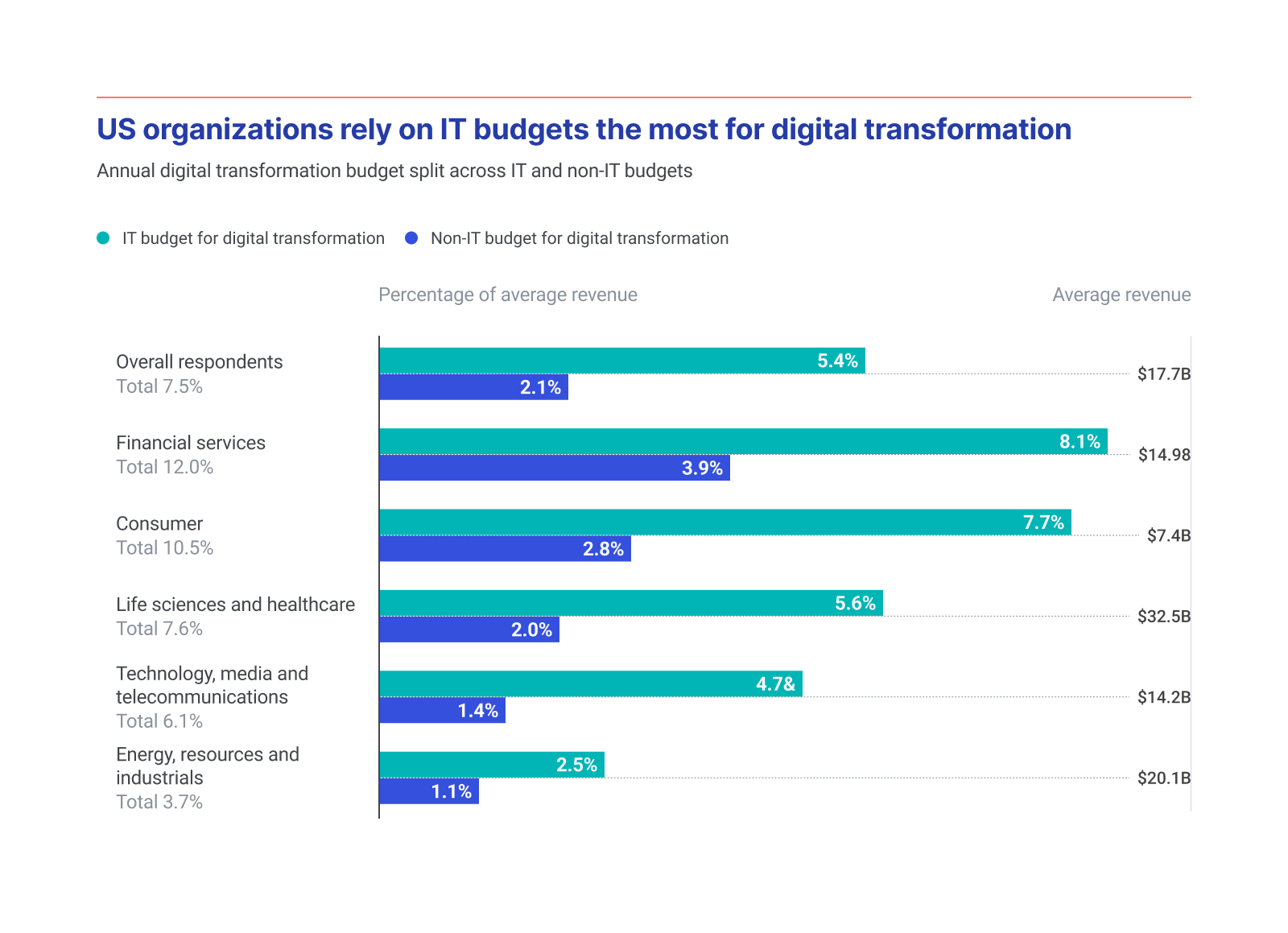 Top Digital Transformation Trends 2025: Overview by Industries